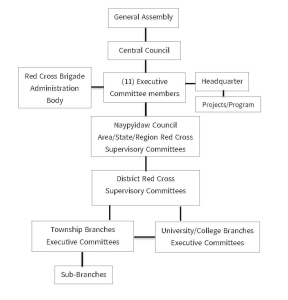 STRUCTURE & MANAGEMENT – IMS Content